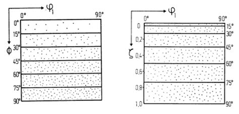 2 Random Orientation Distribution In Euler Space Without In Variance Download Scientific