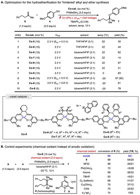 Reaction Parameter Optimization Download Scientific Diagram