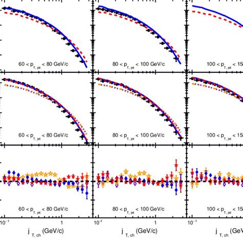 Top Panels The Jt Dependent Jet Fragmentation Functions Of Charged Download Scientific Diagram