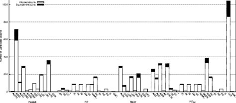 Contribution Of Mutation Operators To Generated And Equivalent Mutants Download Scientific