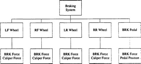 Figure 2 1 From Hierarchical Model Based Fault Diagnosis With Application To Vehicle Systems