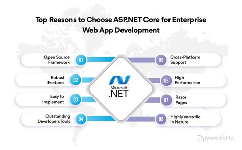 Why Developers Choose Asp Net For Web Development In 2025 Letsremotify
