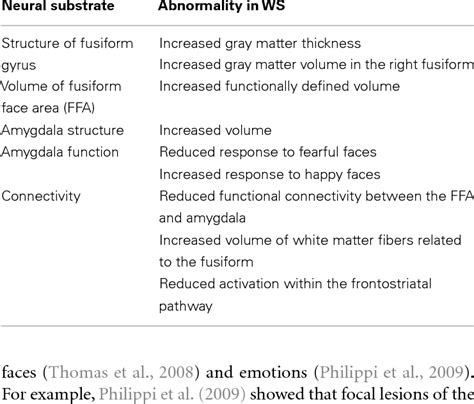Summary Of Neural Substrates Of Social Emotional Functioning In Ws