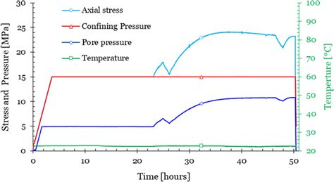 Typical Loading Path For The Reference Ciu Tests Download Scientific