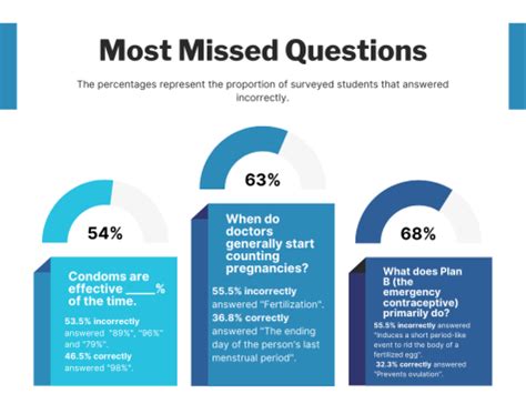 Out Of 155 CVHS Babes Surveyed On Sex Ed Knowledge One Received A Perfect Score Upstream News