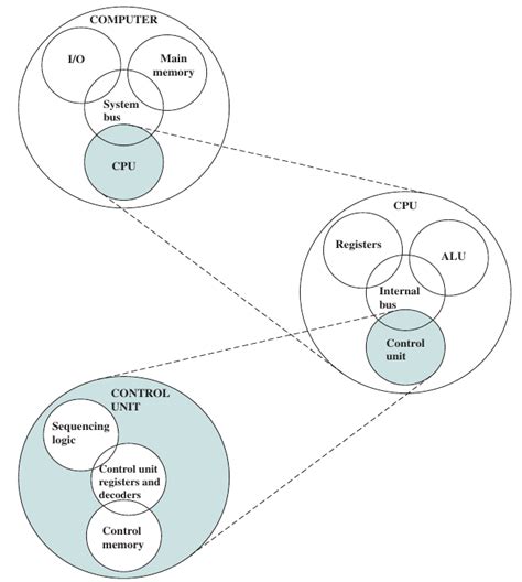 1 Computer Structure And Function University Notes