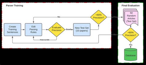an iterative flow chart depicting the process through which the parsers download scientific