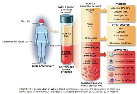 Healthy Plasma Color Chart Educational Chart Resources