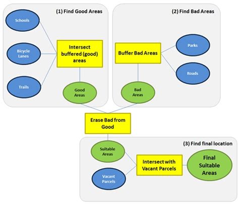 Locating A Park Through Suitability Analysis