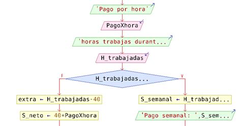 Algoritmos en Pseudocódigo y diagrama de flujo 2