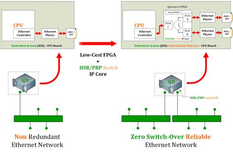 HSR High Availability Seamless Redundancy En Redes Ethernet Cabeceras Alto