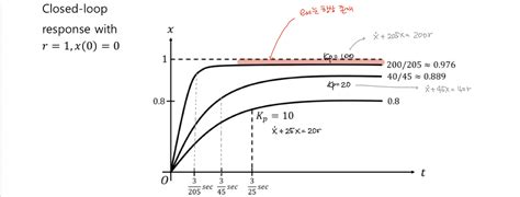 시스템모델링제어 open loop와 closed loop control