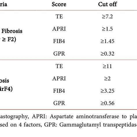 Classification Of The Degree Of Fibrosis By Non Invasive Markers