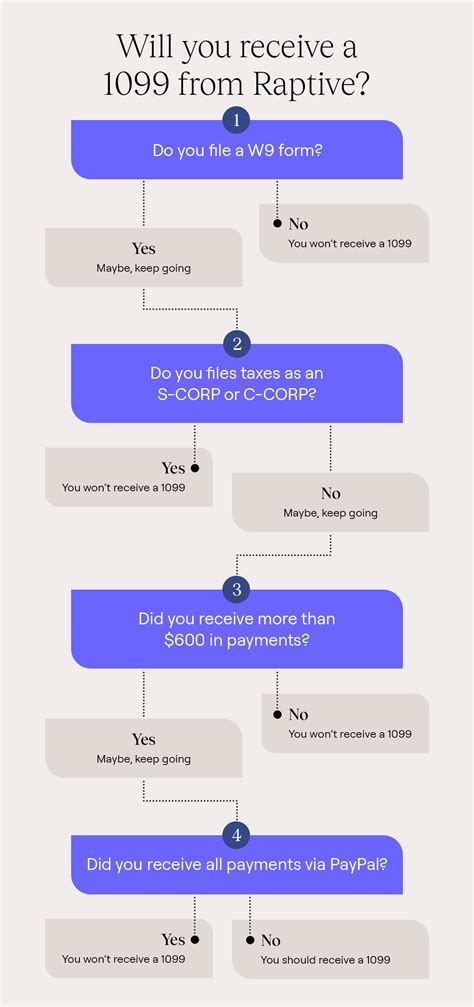 Will I Receive A Raptive Support