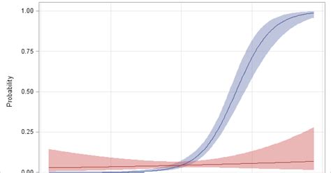 Sas And R Example 20147 Simulate Logistic Regression With An Interaction