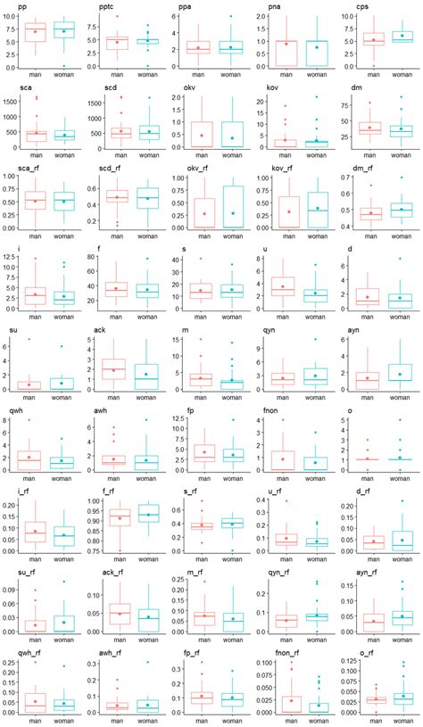 Boxplots Of The 45 Response Variables For Within Groups Analysis In The