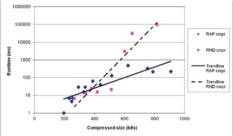 Results Achieved On Graph Coloring Using The Zip Compression Method Download Scientific Diagram