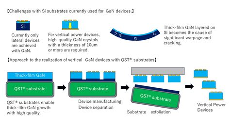 Shin Etsu Chemical To Further Drive Forward Its Qst® Substrate Business For Implementation In