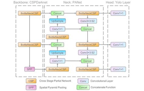 Yolo Object Detection Explained Real Time Vision Tasks