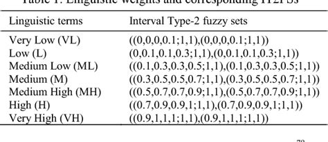 Table 1 From Multi Criteria And Multi Stage Facility Location Selection Under Interval Type 2