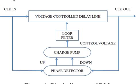 Figure 1 From A Comparative Approach For The Design Of Delay Locked Loop With Low Power