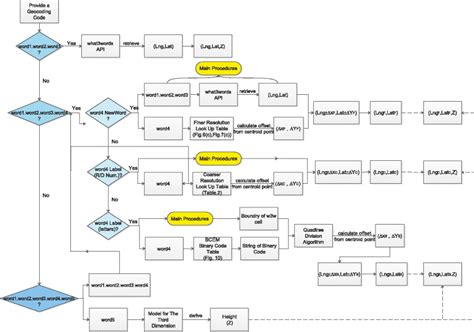 Flowchart Of The Forward Geocoding Transformation The What3words Api