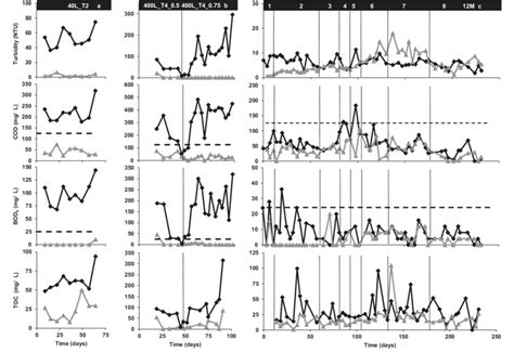 Turbidity Cod Bod And Toc Of Influent Ç And Effluent Of
