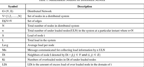 Table 1 From An Efficient Diffusion Load Balancing Algorithm In