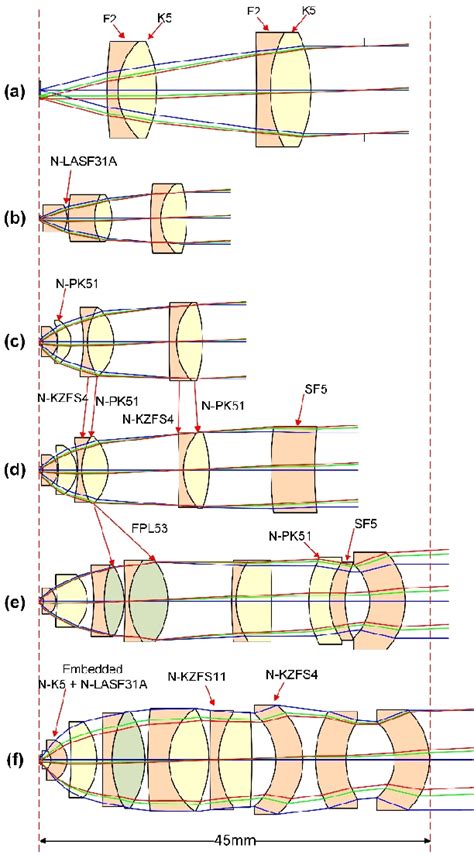 Figure 3 From A Systematic View Of Microscope Objective Design