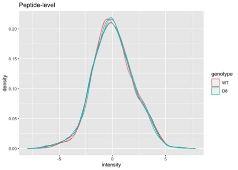 statistical methods for quantitative ms based proteomics part ii
