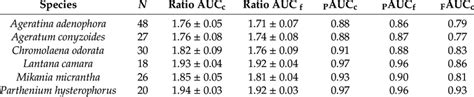 Model Performance Based On Area Under Curve Auc Ratios And Mean