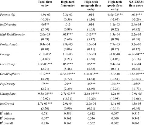 Ols Fixed Effects Estimation Results For Firm Entry Download Table