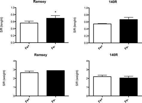 Shootroot Length Ratio And Shootroot Fresh Weight Ratio In