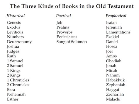 Printable List Of Old Testament Books