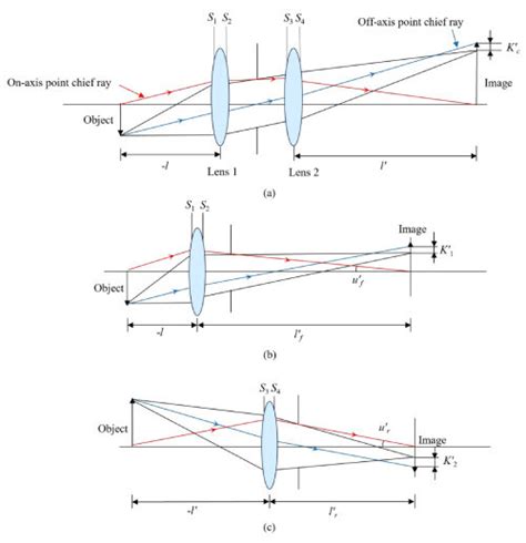 Optical Path Diagram For The Primary Meridian Coma Aberration Download Scientific Diagram