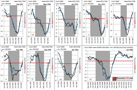 Effects Of Revisions On Recession Forecasting Recessionalert