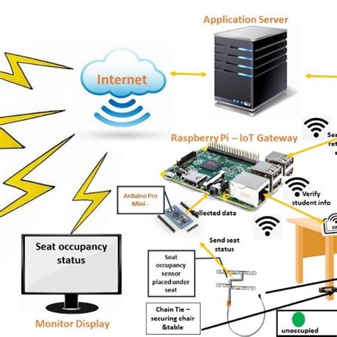 Block Diagram Of The Iot Slsor Prototype Download Scientific Diagram