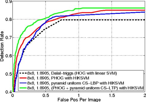 Effective Pedestrian Detection Using Center Symmetric Local Binary