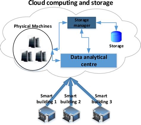Figure 2 From Energy Efficient And Reliable Transport Of Data In Cloud Based Iot Semantic Scholar
