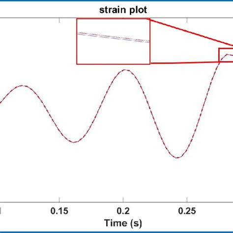 Plot Of The Resulting Strain For Sinusoidal Loading For A Transient