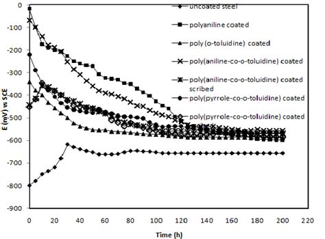 E Corr Vs Time Plot In 5 Nacl For Uncoated Steel Polyaniline