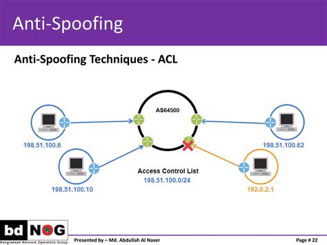 Preventing Traffic With Spoofed Source Ip Address Pdf