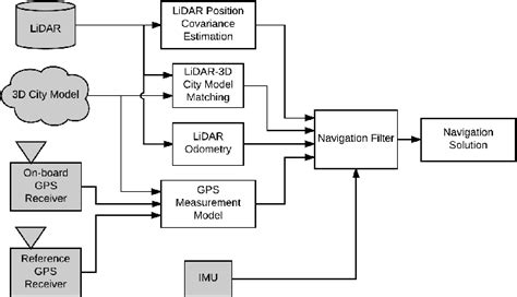 Figure 1 From Covariance Estimation For Gps Lidar Sensor Fusion For