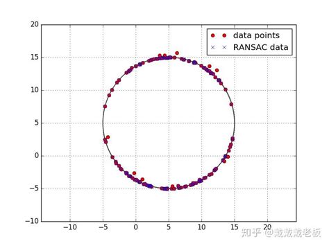 最小二乘拟合圆(附代码python,加入ransac 知乎 最小二乘拟合圆(附代码python,加入ransac 知乎