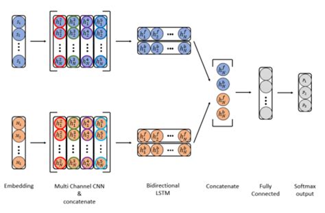 4 Cnn Combined With Bilstm For Character Spacing Classification