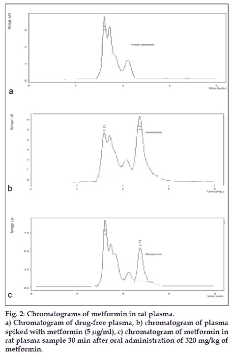 Rapid And Simple Rphplc Method For The Estimation Of Metformin In Rat Plasma