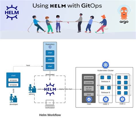 feki ayman devops® kubernetes® on linkedin devops kubernetes helm