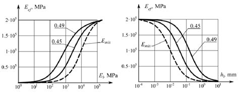 Dependence Of The Effective Elastic Modulus Of A Layered Composite On