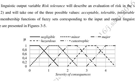 Membership Functions Of The Linguistic Input Variable Severity Of