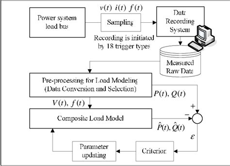 figure 2 from development of composite load models of power systems